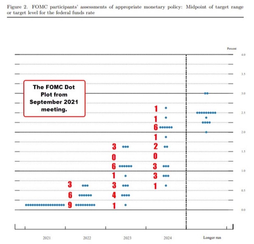 FOMC Dot Plot and Central Tendencies from December 2021 | investingLive